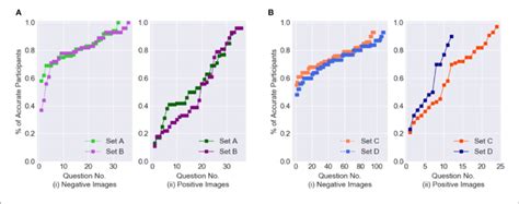 Distribution Of Binary Classification Results From Crowdsoured Data