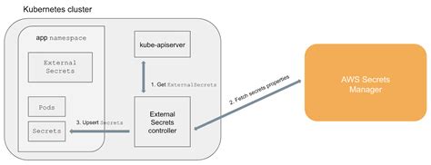Gitops Secret Management