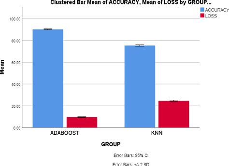 Table 1 From Accuracy Measure Of Customer Churn Prediction In Telecom Industry Using Adaboost