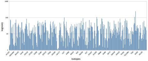 4 The Average Hash Bin Size For An Isotope Varies Significantly From Download Scientific