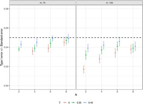 Empirical Type I Error Comparison For The Low Dimension Download