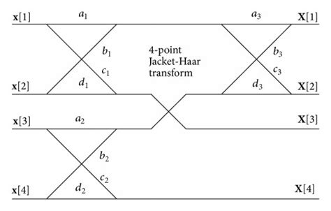 The Implementations Of The Fast Algorithm A The 2 Point Jacket Haar Download Scientific