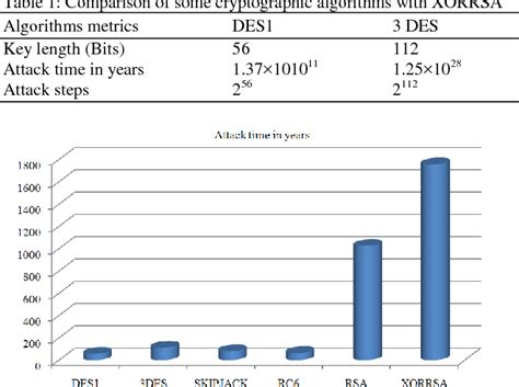 Table 1 From Implementation Of An Improved Data Encryption Algorithm In