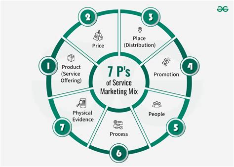 7 Ps Of Service Marketing Mix Geeksforgeeks