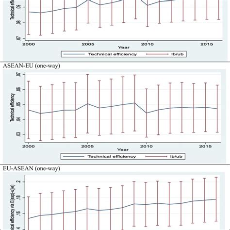 Sfa Model Estimation Using Ms Excel Solver With Grg Nonlinear