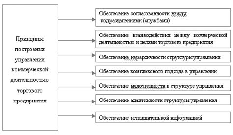 Организация и совершенствования коммерческой деятельности в розничной торговли Реферат