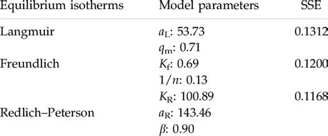 Parameter Values From Fitting The Adsorption Equilibrium Data With Download Table