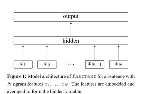 中文短文本分类实例二 fasttext（bagoftricksforef word文档在线阅读与下载 免费文档