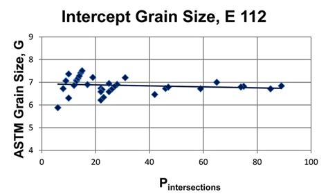 Grain Size Measurement The Heyn Intercept Method