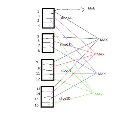 Machine Learning How Can I Implement Maxout With Caffe Stack Overflow