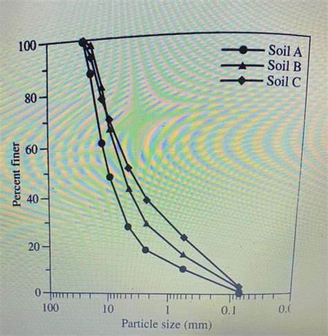 Solved Determine The Coefficient Of Uniformity Coefficient