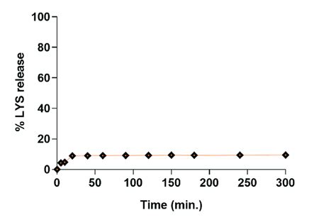 The Dissolution Profile Of Lys From Self Emulsifying Tablets In Pbs Download Scientific Diagram