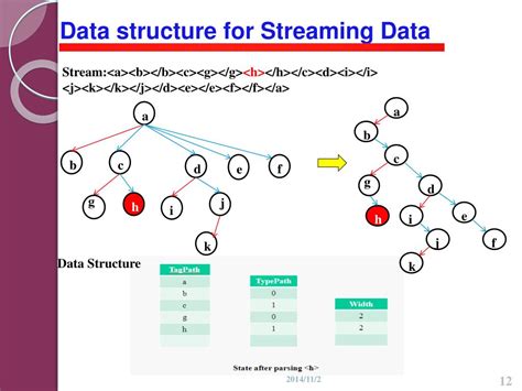 Ppt Approximate Validity Of Xml Streaming Data Powerpoint Presentation Id6101365