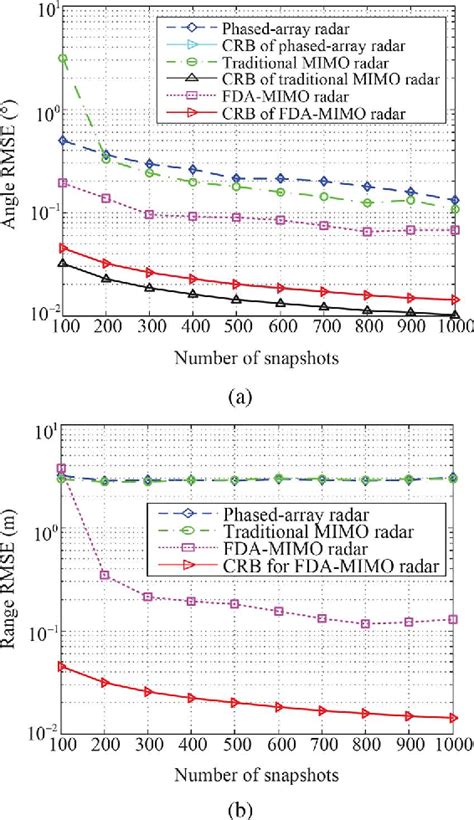 Figure 11 From Joint Range And Angle Estimation Using Mimo Radar With Frequency Diverse Array