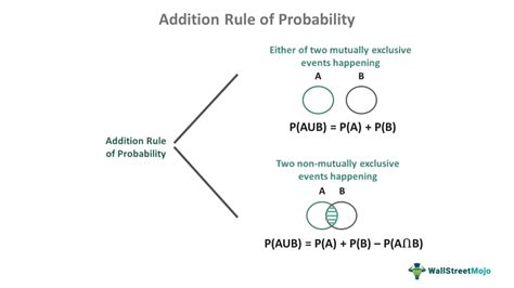 Addition Rule Of Probability What Is It Formula Examples