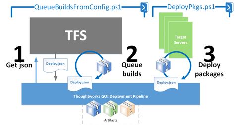 Queue Tfsvsts Builds Via Powershell Dotnet Catch Blogging Net C And Devops Topics