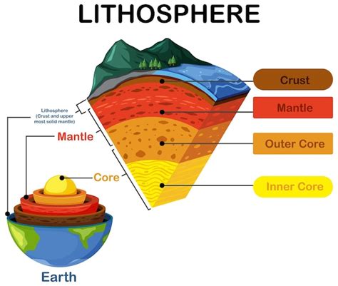 Lithosphere Asthenosphere Mesosphere