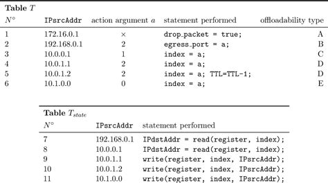 Table 31 From Gauging Risk In Resource Optimizations On Stateful Packet Processing Devices