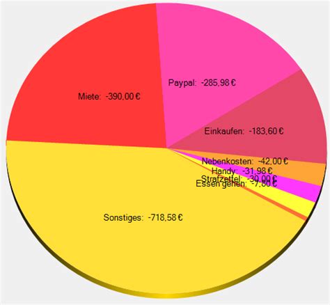 C MSChart Pie Diagram Overlapping Labels Issue Stack Overflow