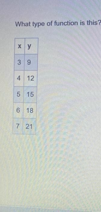 Solved What Type Of Function Is This Chegg Com