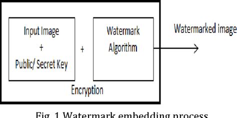 Figure 1 From Digital Watermarking Encryption And Decryption Using Dwt
