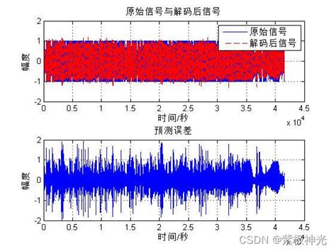【语音编码】基于matlab Lpc编解码【含matlab源码 554期】海神之光的博客 Csdn博客matlab语音编码