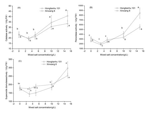 Analysis Of Effect Of Compound Salt Stress On Seed Germination And Salt