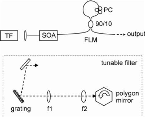 Schematic Of The Wavelength Swept Laser Tf Tunable Filter Soa