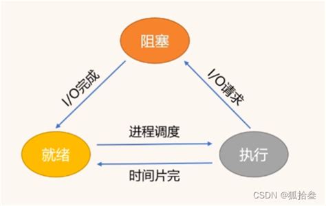进程管理（操作系统篇笔记） csdn博客