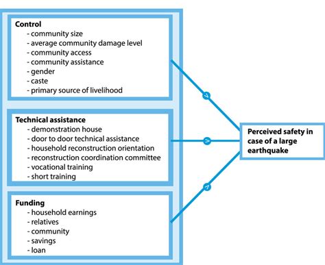 Independent And Dependent Variables Of The Binomial Logistic Regression