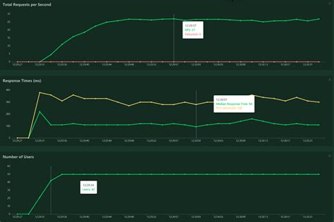 charts not working well in version 1 4 2 · issue 1690 · locustio locust · github