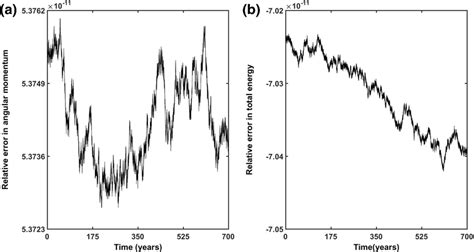 In Fig 1a And B The Relative Error Of The Angular Momentum And The