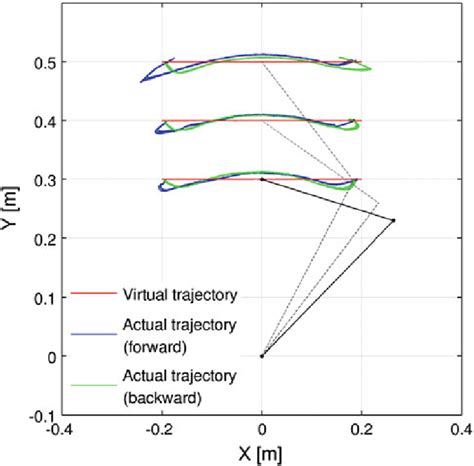 Cartesian Space Reaching Tasks Three Different End Point Virtual Paths Download Scientific