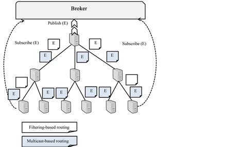 Energy Efficient Content Based Routing In Internet Of Things