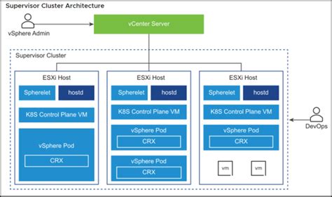 Tanzu Implementing Dell Powerflex With Vmware Tanzu Dell Technologies Info Hub