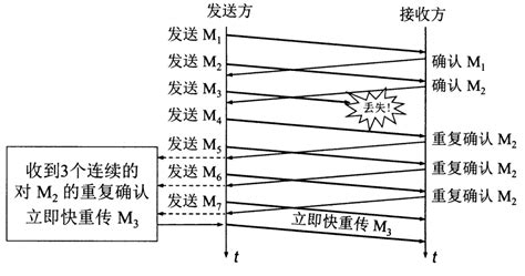 【network】tcp 的拥塞控制（congestion Control） 西维蜀黍的博客 西维蜀黍 Blog