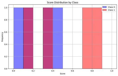 Anomaly Detection과 Auroc Sha Computing