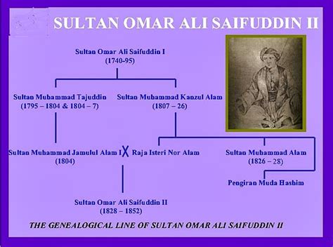 The Story Of Sarawak On Raja Muda Hashim