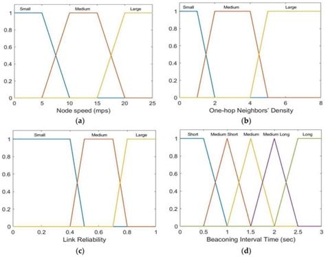 Afb Gpsr Adaptive Beaconing Strategy Based On Fuzzy Logic Scheme For Geographical Routing In A