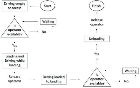 Flowchart For The Model Logic For Seizing And Releasing Operators At Download Scientific