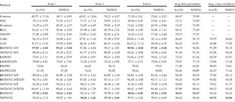 Table 3 From Multi Task Multi View Clustering Semantic Scholar