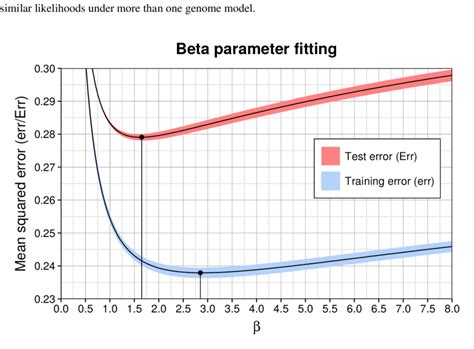 Model Training Err And Test Error Err As A Function Of β For The Download Scientific
