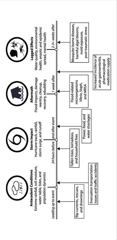 Temporal And Spatial Dimensions Of Flood Impacts Reflect Antecedent