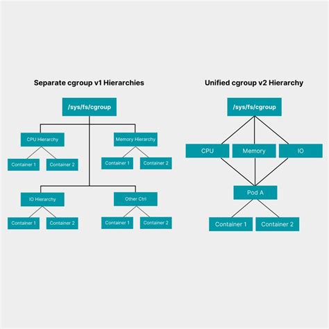 Kubernetes Eks Gke Aks Cgroup Devops Sre Chkk