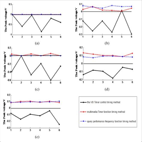 Error Curve Of Acquisition And Measurement At Different Time A
