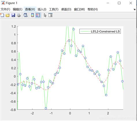 基于matlab实现最小二乘法matlab最小二乘法算法 Csdn博客