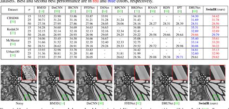 [pdf] Swinir Image Restoration Using Swin Transformer Semantic Scholar