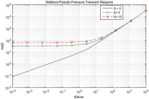 Effect Of Skin On Dimensionless Pseudo Pressure Response For New Pseudo