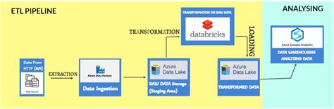 I Built An End To End Data Engineering Project To Analyse Noble Prize Data Using Microsoft