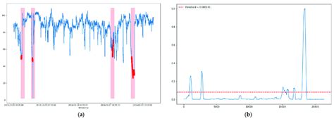 Anomaly Detection By Our Ssl Method For Nab Machine Temperature Download Scientific Diagram
